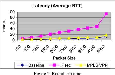 Figure 2 From Vpn Scalability Over High Performance Backbones Evaluating Mpls Vpn Against