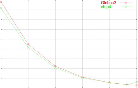1 Embarrassingly Parallel Benchmark Results Download Scientific Diagram