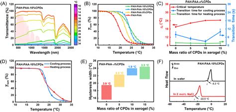 Polyelectrolyte Complex‐based Thermochromic Hydrogels Containing