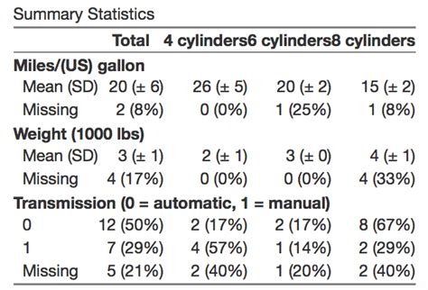 How To Easily Create Descriptive Summary Statistics Tables In R Studio By Group