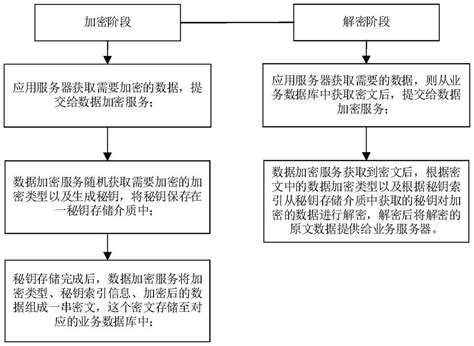 Data Storage Encryption And Decryption Method And Device Eureka Patsnap