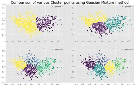‏leveraging Unsupervised Learning Techniques For Data Clustering And