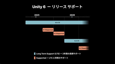 Unity 6 日本語情報ページ ユニティ・テクノロジーズ・ジャパン株式会社