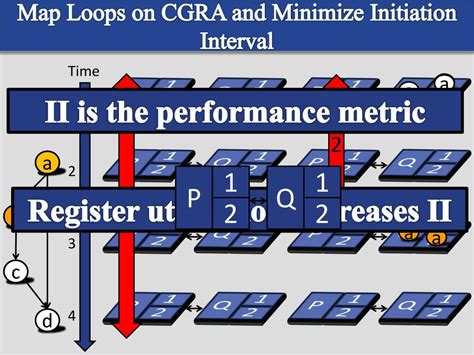 Ppt Regimap Register Aware Application Mapping On Coarse Grained