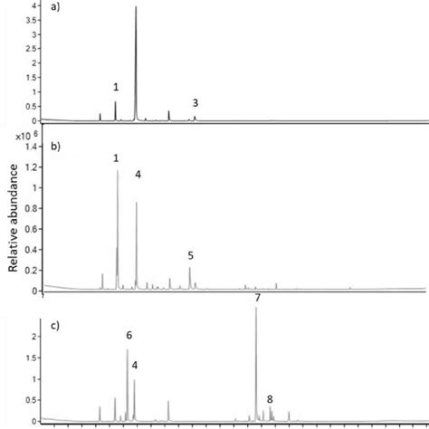 gc ms chromatograms of eos of a a kravanh b c hystrix and c p