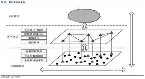 雾计算具体架构 行行查 行业研究数据库