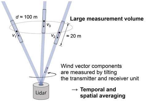 Jsss Validation Of Three Component Wind Lidar Sensor For Traceable
