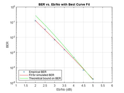 Punctured Convolutional Coding Matlab And Simulink
