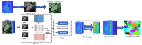 Hyperspectral Image Classification Based On Fusing S3 Pca 2d Ssa And