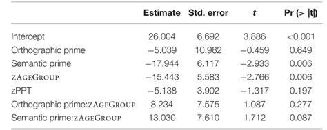 Lmer Model For Priming Effects With Fixed Effects Of