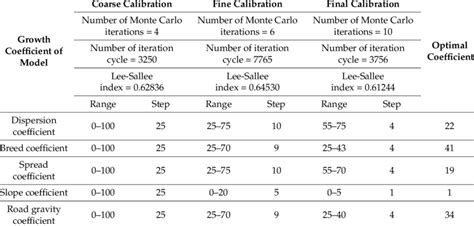Calibration Coefficients For Model Calibration Download Table