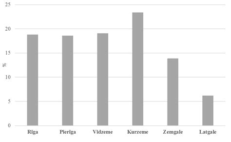 Labour Migration From Regions Of Latvia Survey 2016 N 2567