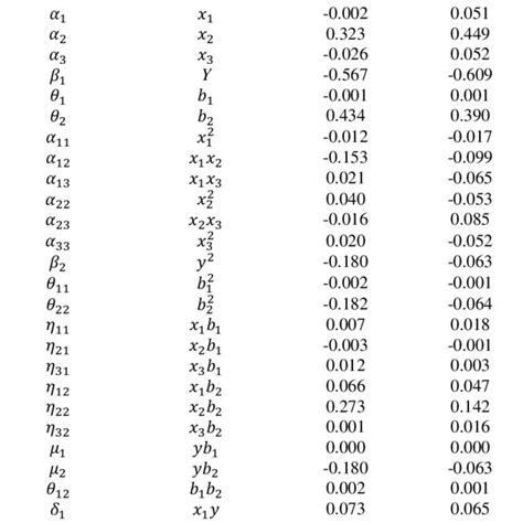 Parameter Estimates Of The Quadratic Directional Output Distance