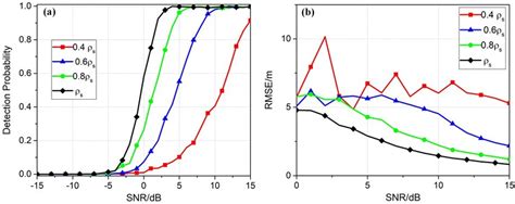 Super Resolution Performance Of The Proposed Cs Glrt For The Separation