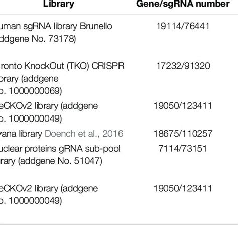 Recent Researches Of Crispr Pooled Library Screening In Pancreatic