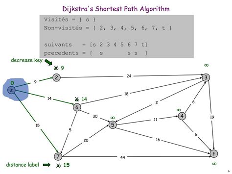 PPT Algorithme De Dijkstra PowerPoint Presentation Free Download ID 2602625