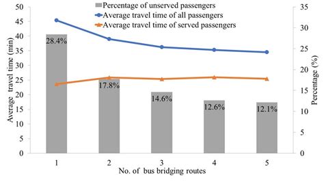 Analysis Of Bus Bridging Routes Download Scientific Diagram