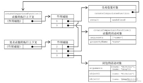 js：闭包及相关知识（执行上下文、作用域链、变量回收、内存泄漏）完全梳理 js中闭包占据内存吗全局变量会被回收吗 csdn博客