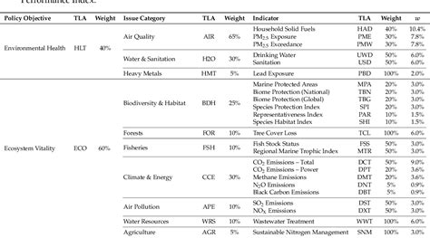 Table 1 From A Multicriteria Model For The Assessment Of Countries Environmental Performance