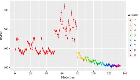 Model Performance Values From Forward Feature Selection Points With A