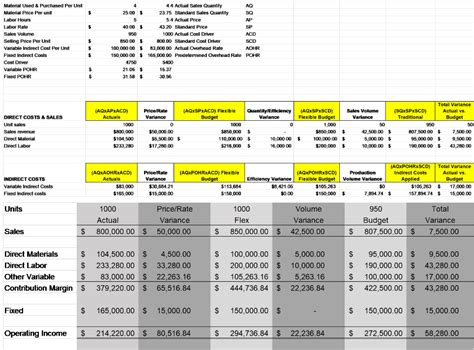 Solved Assignment Objective Complete Variance Analysis To