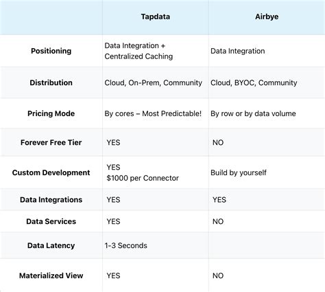 airbyte vs tapdata which is right for you