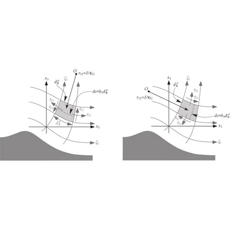 Pdf Boundary Layer Formulations In Orthogonal Curvilinear Coordinates For Flow Over Wind