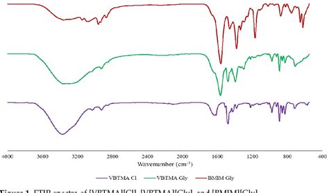 Figure 1 From Co2ch4 Separation In Amino Acid Ionic Liquids