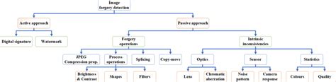 Image Forgery Detection Approaches And Techniques Download Scientific Diagram