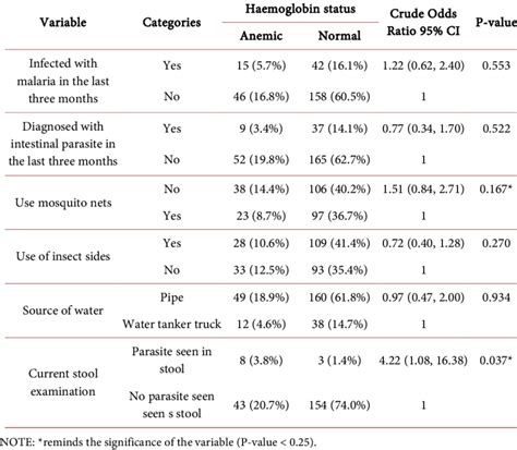 Distribution Of Bivariate Logistic Regression About History Of