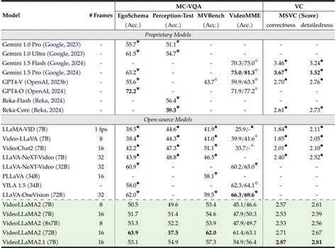 Github Damo Nlp Sg Videollama2 Videollama 2 Advancing Spatial Temporal Modeling And Audio