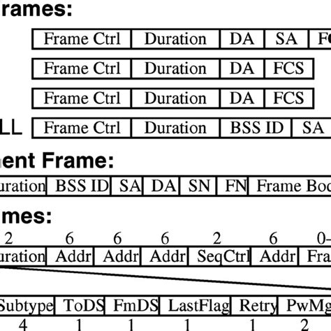 Ieee 802 11 Frame Format Download Scientific Diagram