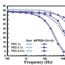 Capacitance Versus Frequency Analysis The Capacitance At V Versus Download Scientific