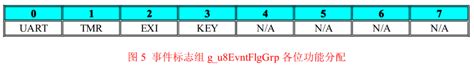 Embedded Development State Machine Event Driven Framework Boardor