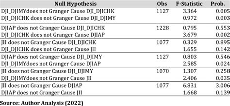 Granger Causality Test Of Sharia Indices Download Scientific Diagram