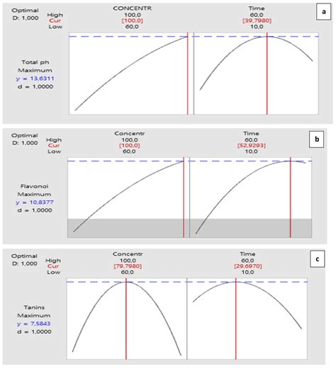 Optimization Of Solvent Concentration And Maceration Time For The Download Scientific Diagram