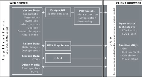 Web Gis Serverclient Architecture Modified After Flüeler Et Al 2006