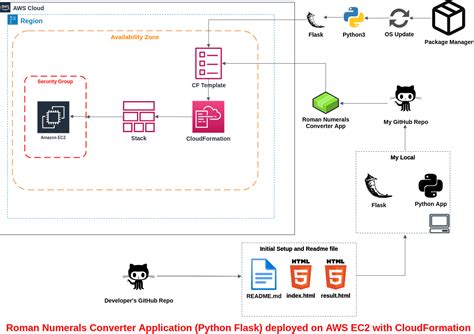 devopschat articles roman numerals converter application python