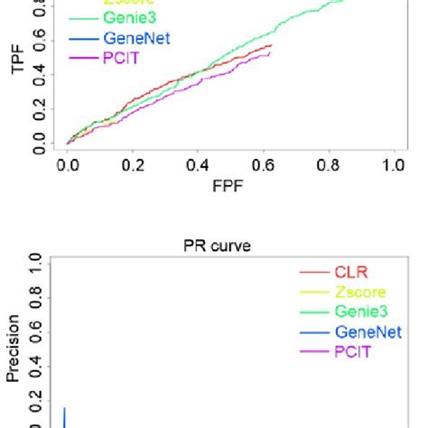 Roc And Pr Curves For Evaluating The Gene Regulatory Network Inference