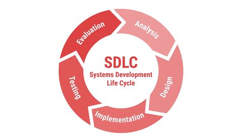 Phases In System Development Life Cycle Explained Phases In System Development Life Cycle Explained