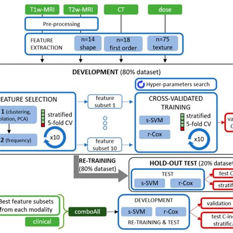 The Proposed Workflow Green Boxes Highlight Feature Sources Blue Download Scientific Diagram