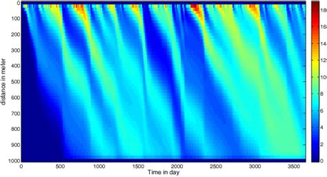 Figure 1 From Identification Of Lpv Partial Differential Equation