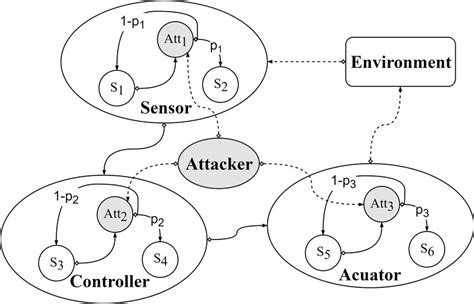 mdp model for security risk analysis download scientific diagram