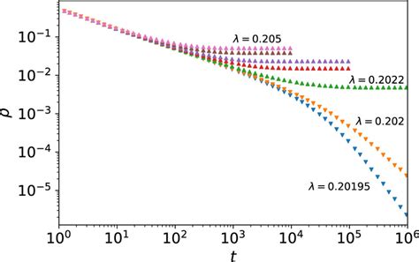Time Evolution Of The Density Of Active Nodes For Sis Dynamics On Hmns