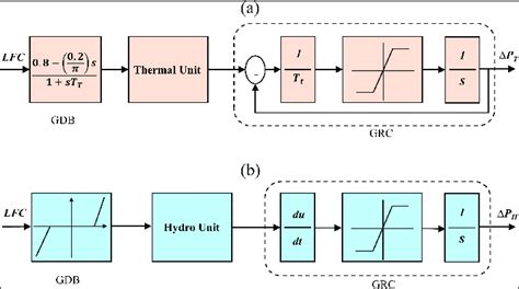 Grc And Gdb Model For A Thermal And B Hydro Download Scientific