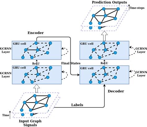 The Overall Architecture Of Our Spatiotemporal Graph Convolutional