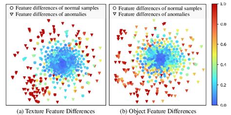 Visualization Of Feature Difference Vectors By T Sne Circles And