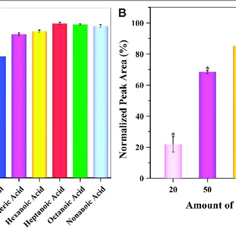 Effect Of Vortex Time On Extraction Efficiency N 3 P