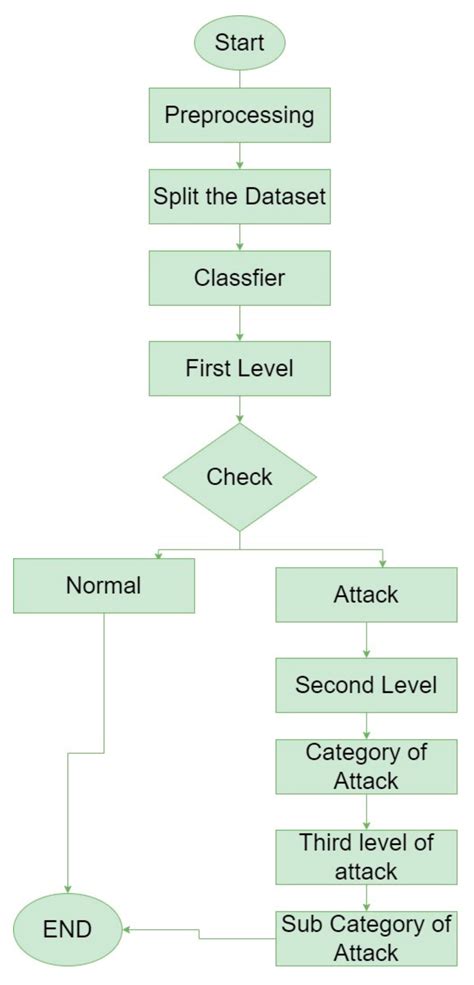 An Intrusion Detection System Using Bot Iot