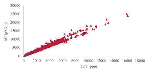 Scatter Graph Of Measured Ec And Tds Download Scientific Diagram